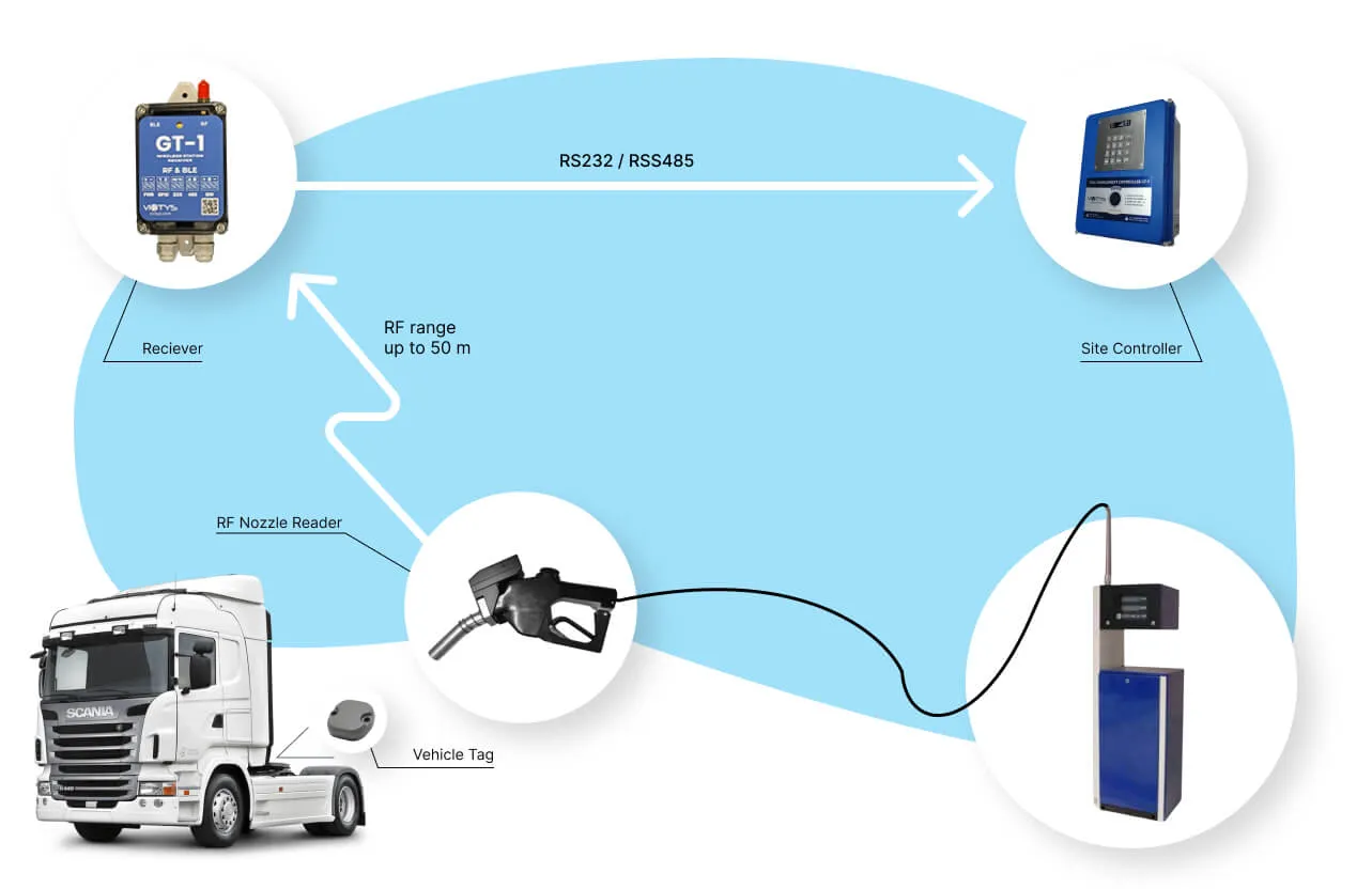 VIOTYS - Wireless RFID vehicle identification system