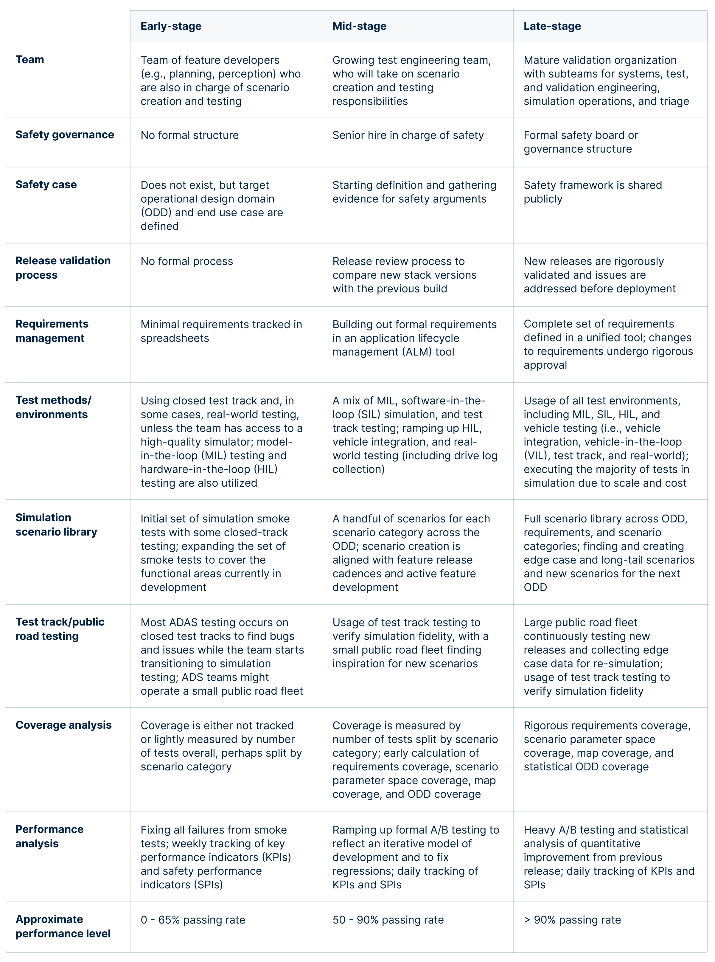 V&V Handbook part 1: ADAS & ADS stages | Applied Intuition