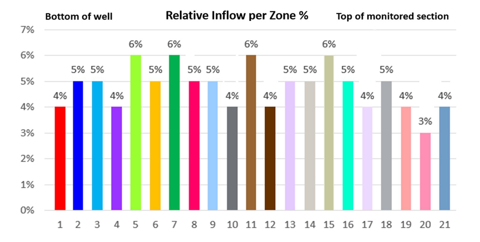 Inflow Tracers for 1-MD Reservoir | RESMAN Success Story