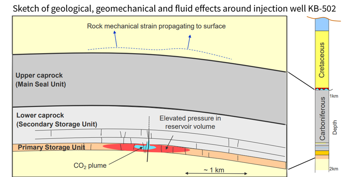CO2 Storage with Tracer Technology | RESMAN Success Story