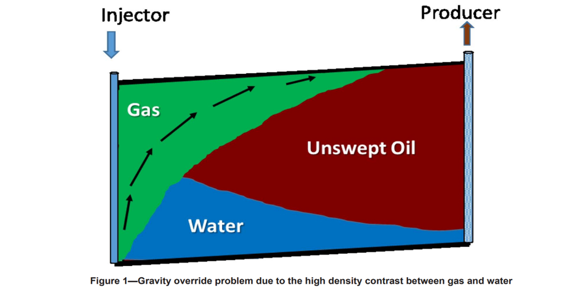 EOR Monitoring: Inter-Well Gas Tracer Test | RESMAN Success Story