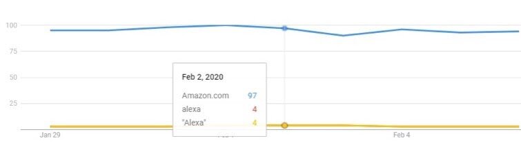 2020 Super Bowl Ads Analysis: Planters vs Amazon
