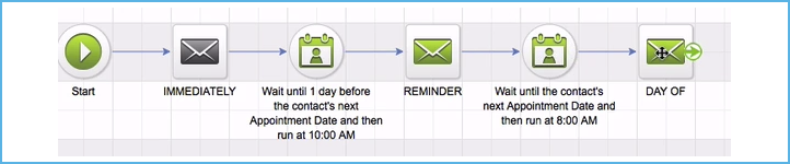 Tutorial: Free Infusionsoft Appointment Reminder Campaign! – Call Loop