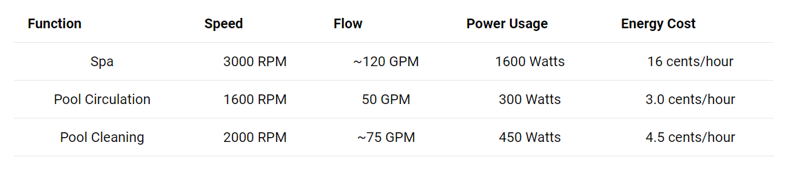 How Does a Variable Speed Pump Save You Money? - Pool Stop