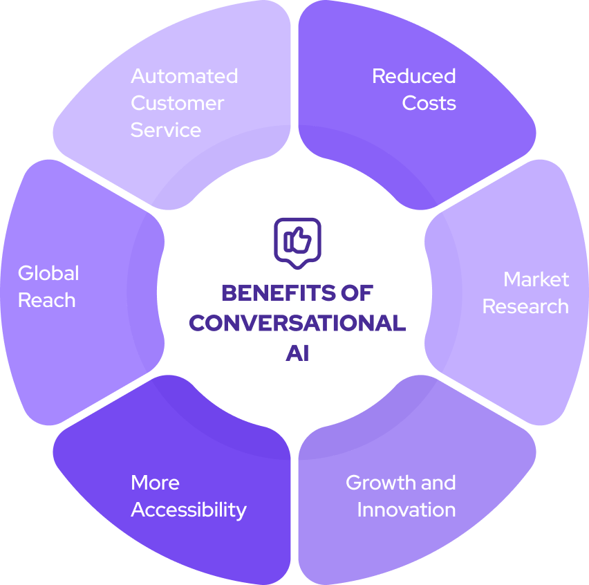 What Is Conversational AI? | Cerebro — Powered by AiFA Labs
