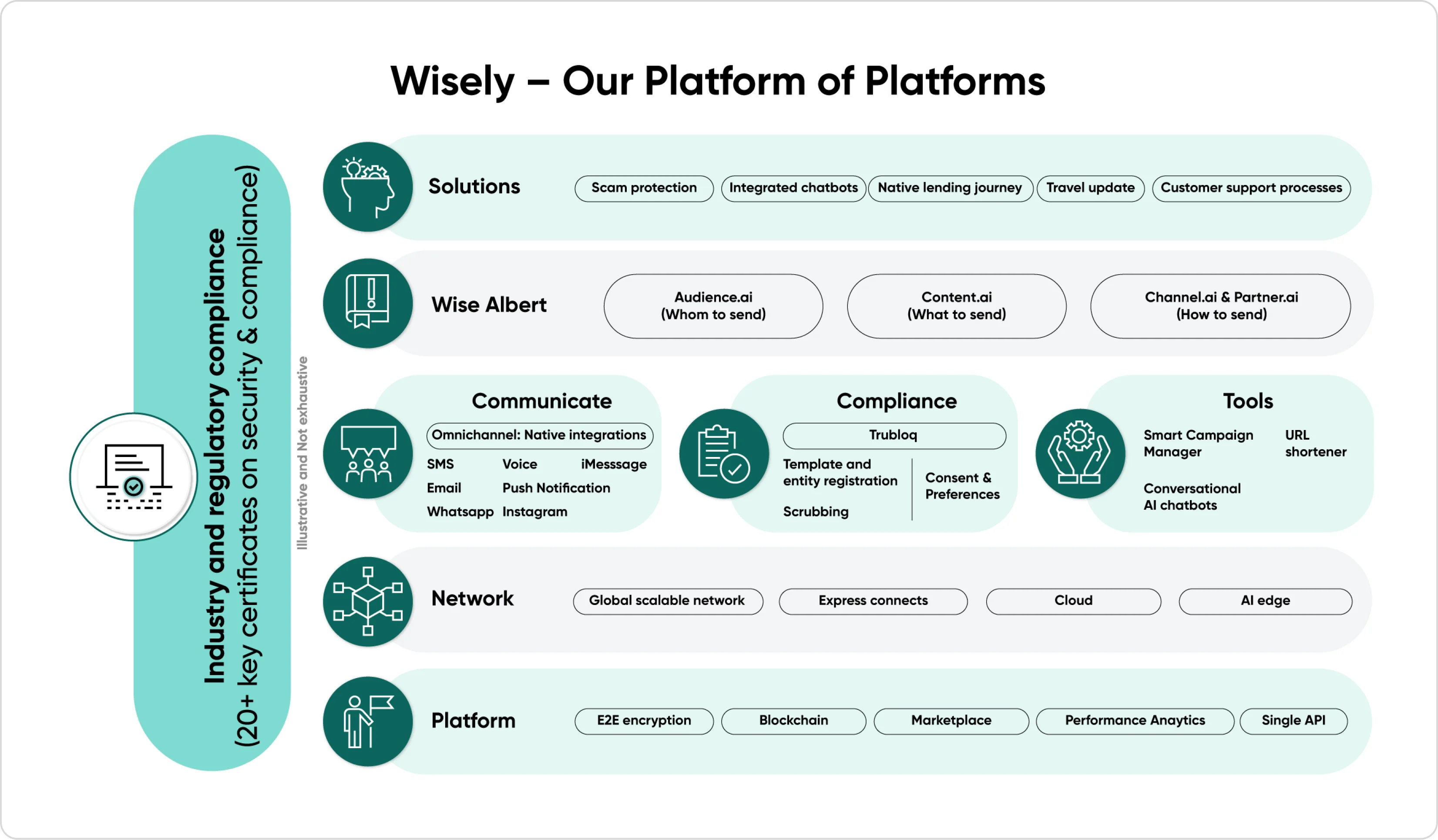 Wisely - Reimagining a platform-of-platforms for digital interactions