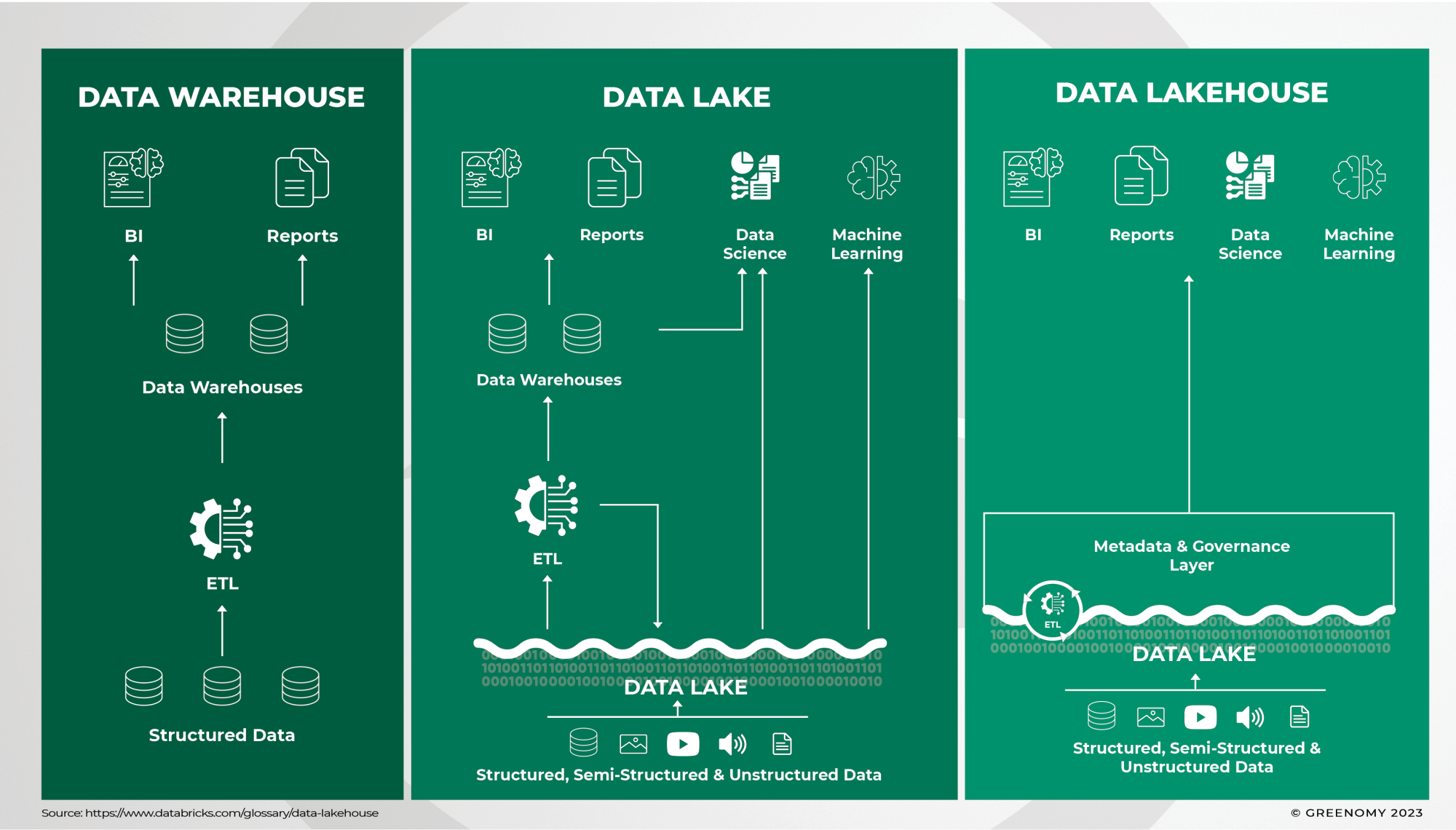 Implementing ESG Data Lakes for CSRD Reporting