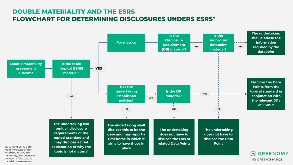 Double Materiality & Implications for CSRD Reporting