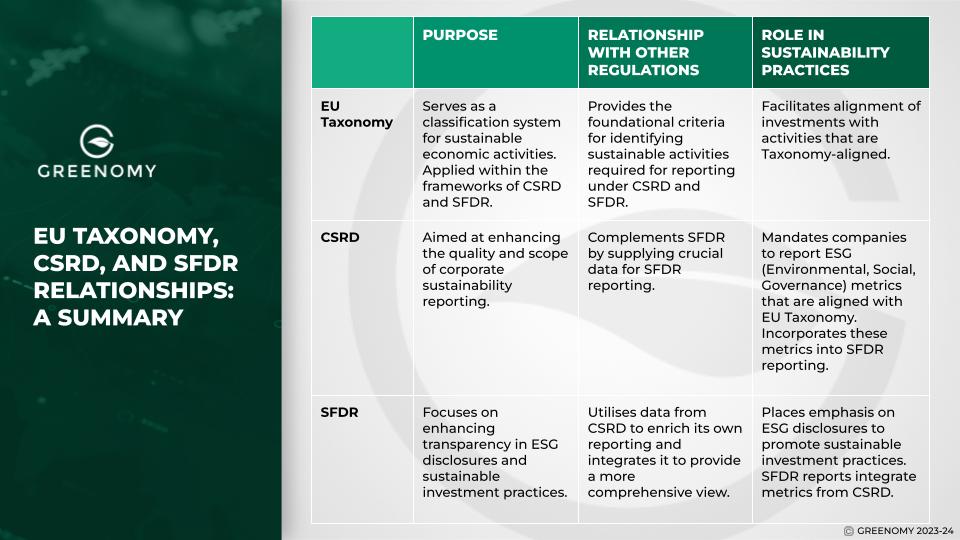 Relationships Between CSRD, EU Taxonomy, and SFDR