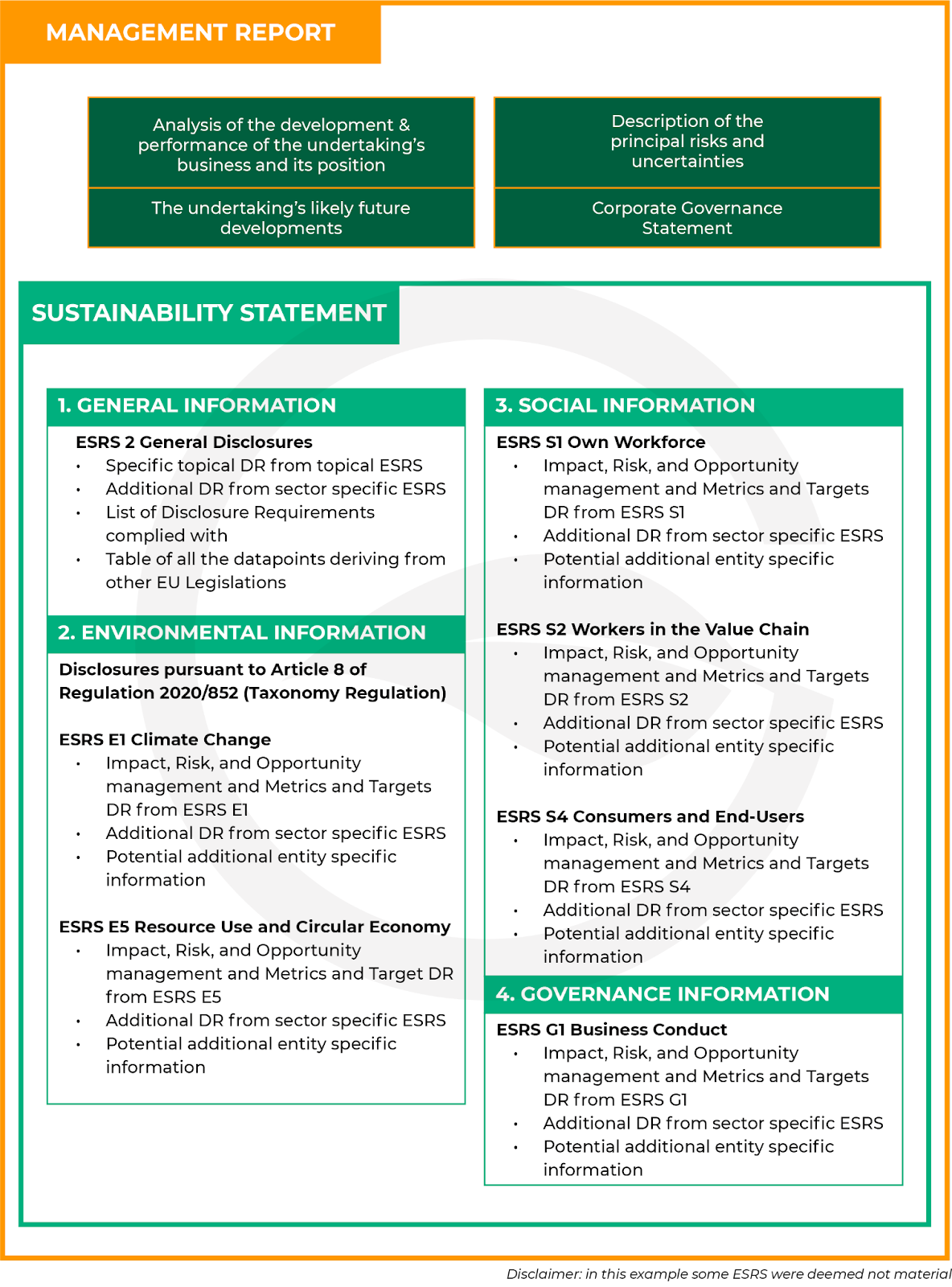 How is a CSRD Report Structured?