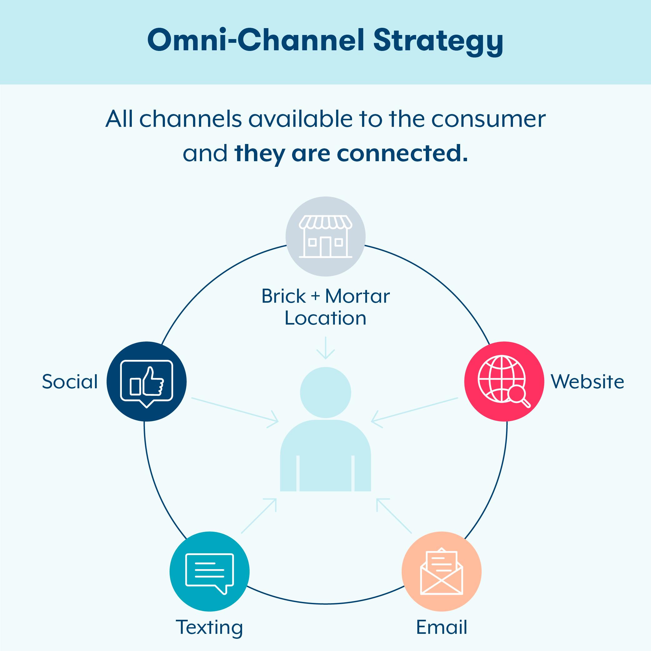 Omnichannel Marketing Strategies for Brick + Mortar Locations - TapOnIt