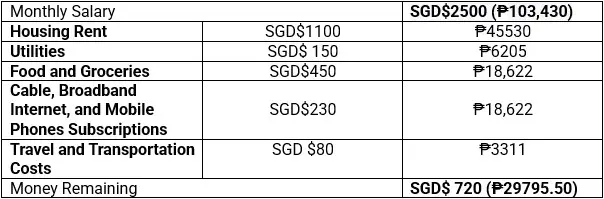 OFW Guide: Cost of Living in Singapore as an OFW | Kenneth & Co