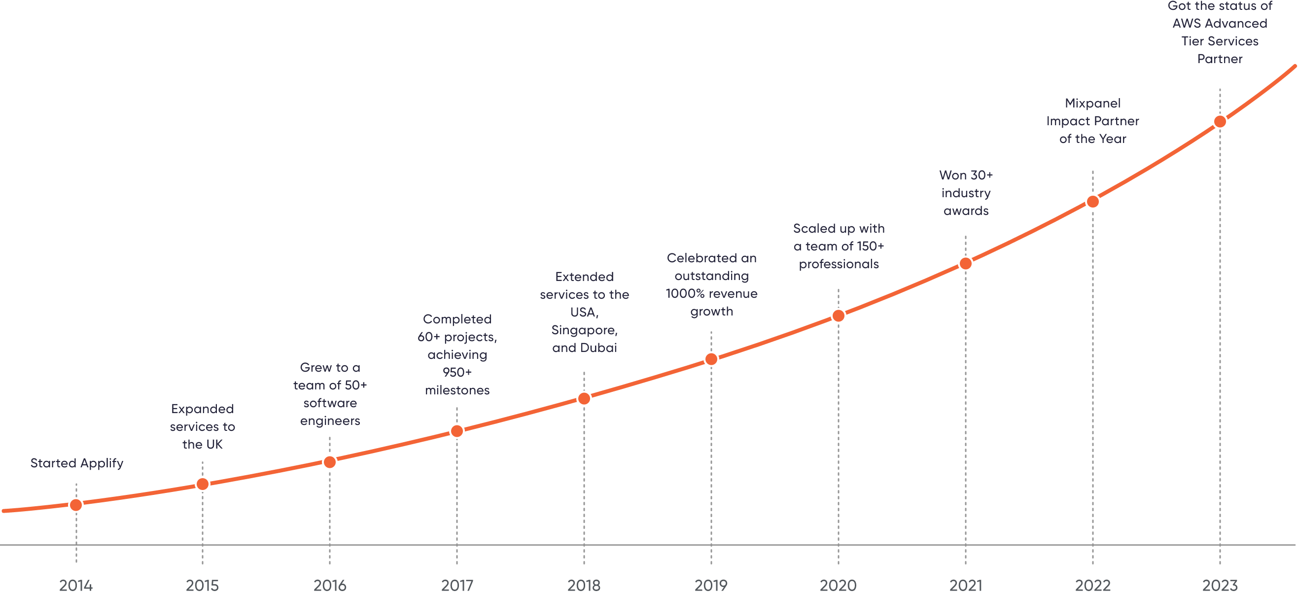 About Us - Leading Experts in Technology Solutions | Applify