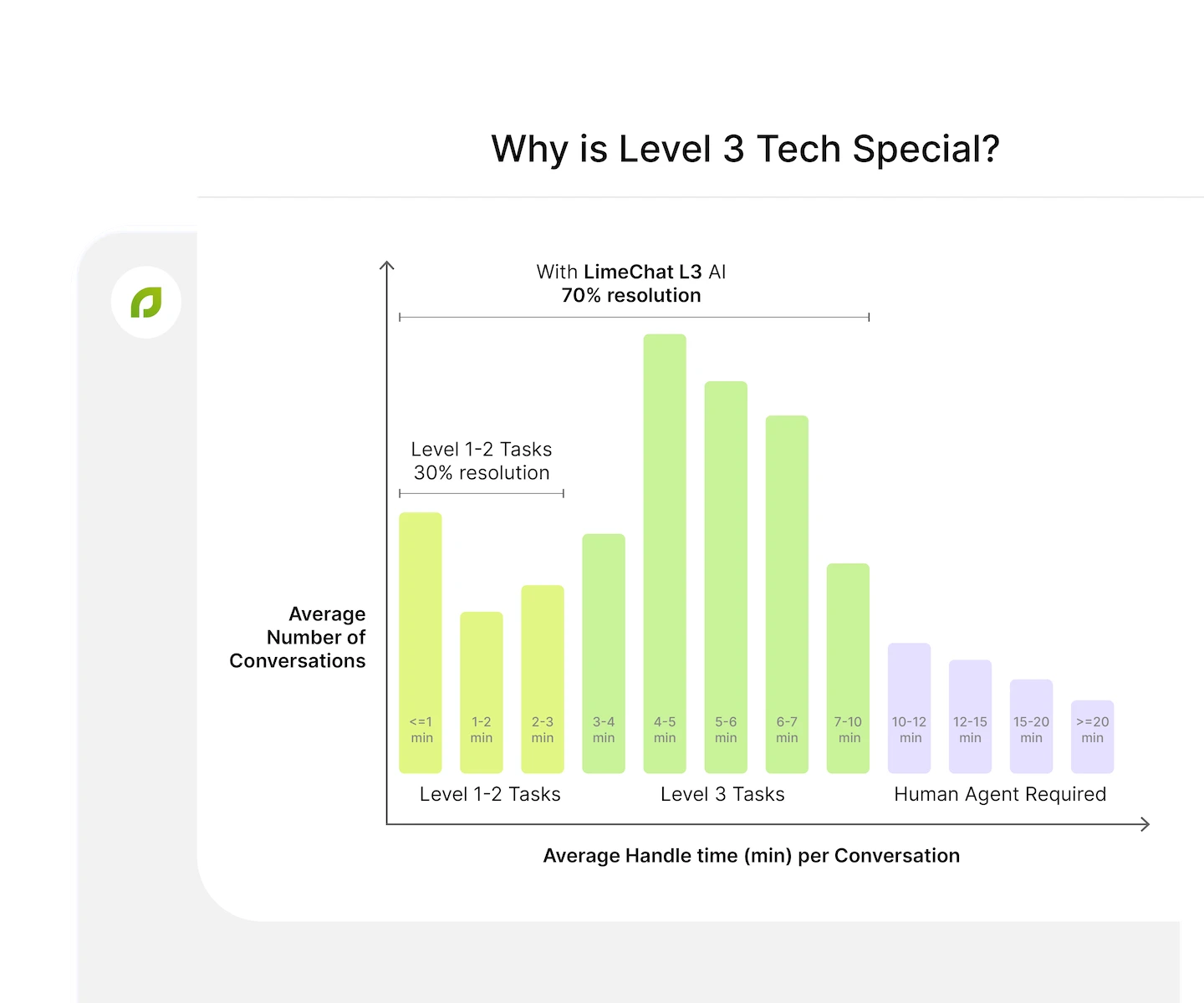 Level 3 AI by LimeChat: Elevate E-commerce Automation | LimeChat