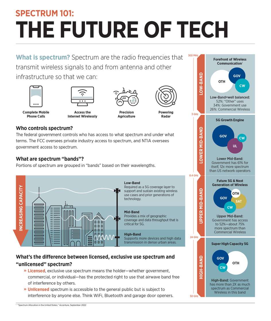 Spectrum 101: The Future of Tech | Digital First Project