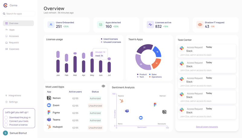 Corma | SaaS Licence and Access Management Platform