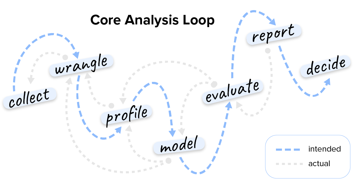 Rill | Accelerating the Core Analysis Loop