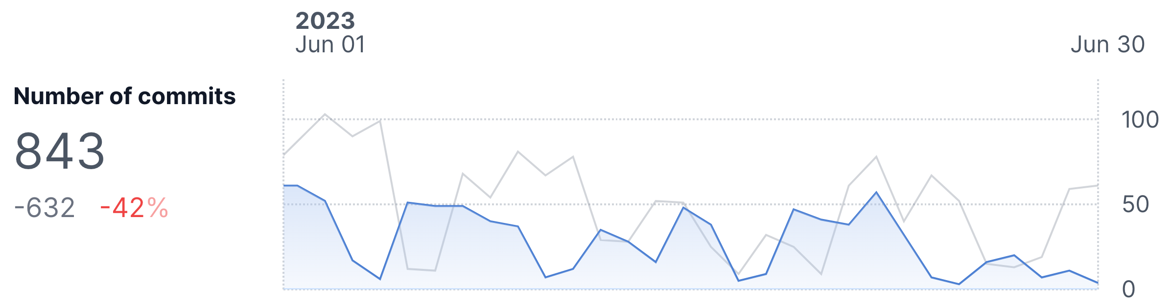 Rill | Analyze Your GitHub Repository with Rill