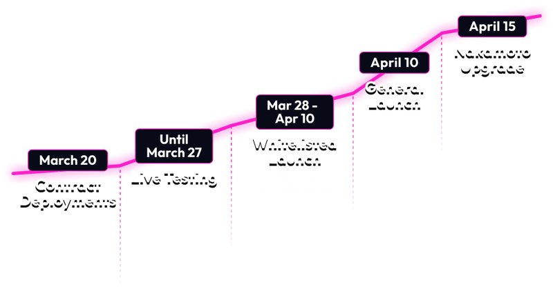 LISA - Liquid Stacking