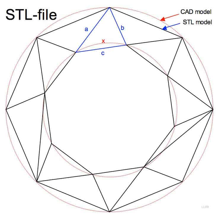 Why Using CATIA STL to Model for CAD / CAM Services | CAD / CAM ...