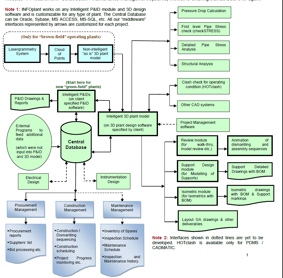 Plant Information Management System | CAD / CAM Services INC.