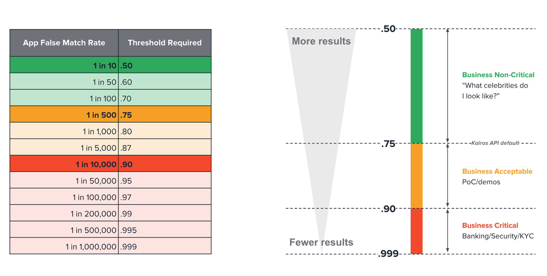The Secret to Better Face Recognition Accuracy: Thresholds | Kairos Blog
