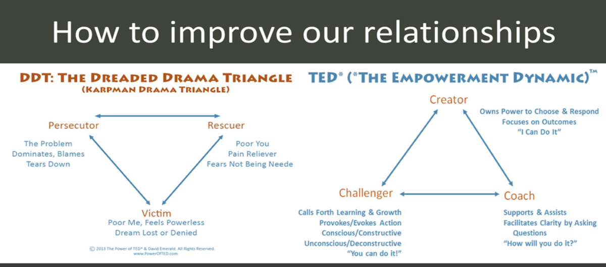 Transform the Dreaded Drama Triangle | Elaine Morris