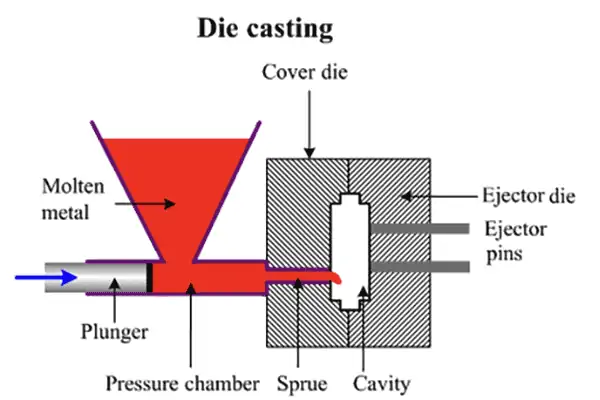 Precision Manufacturing with the Technique of Die Casting