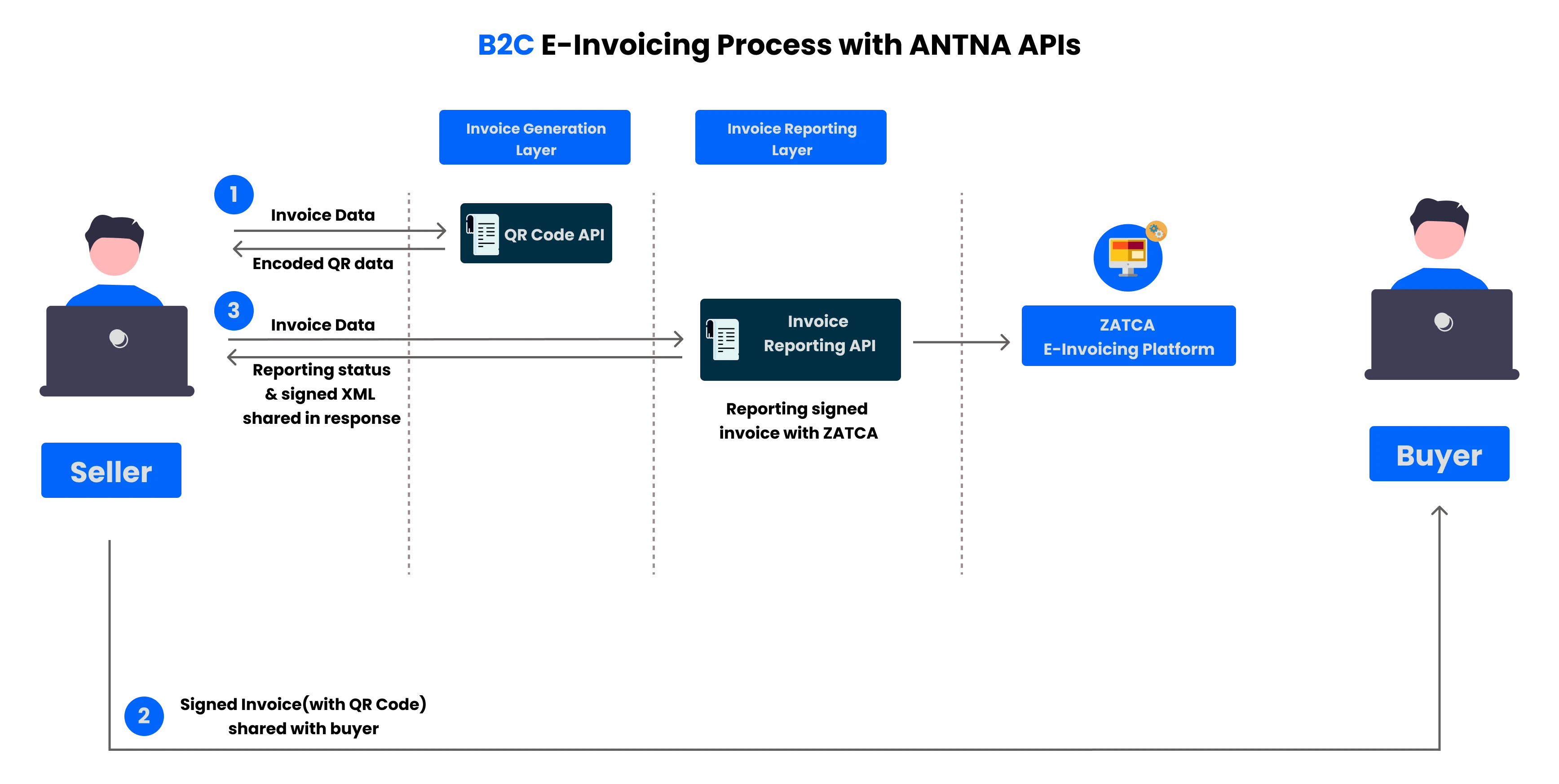 Zatca E-invoicing APIs