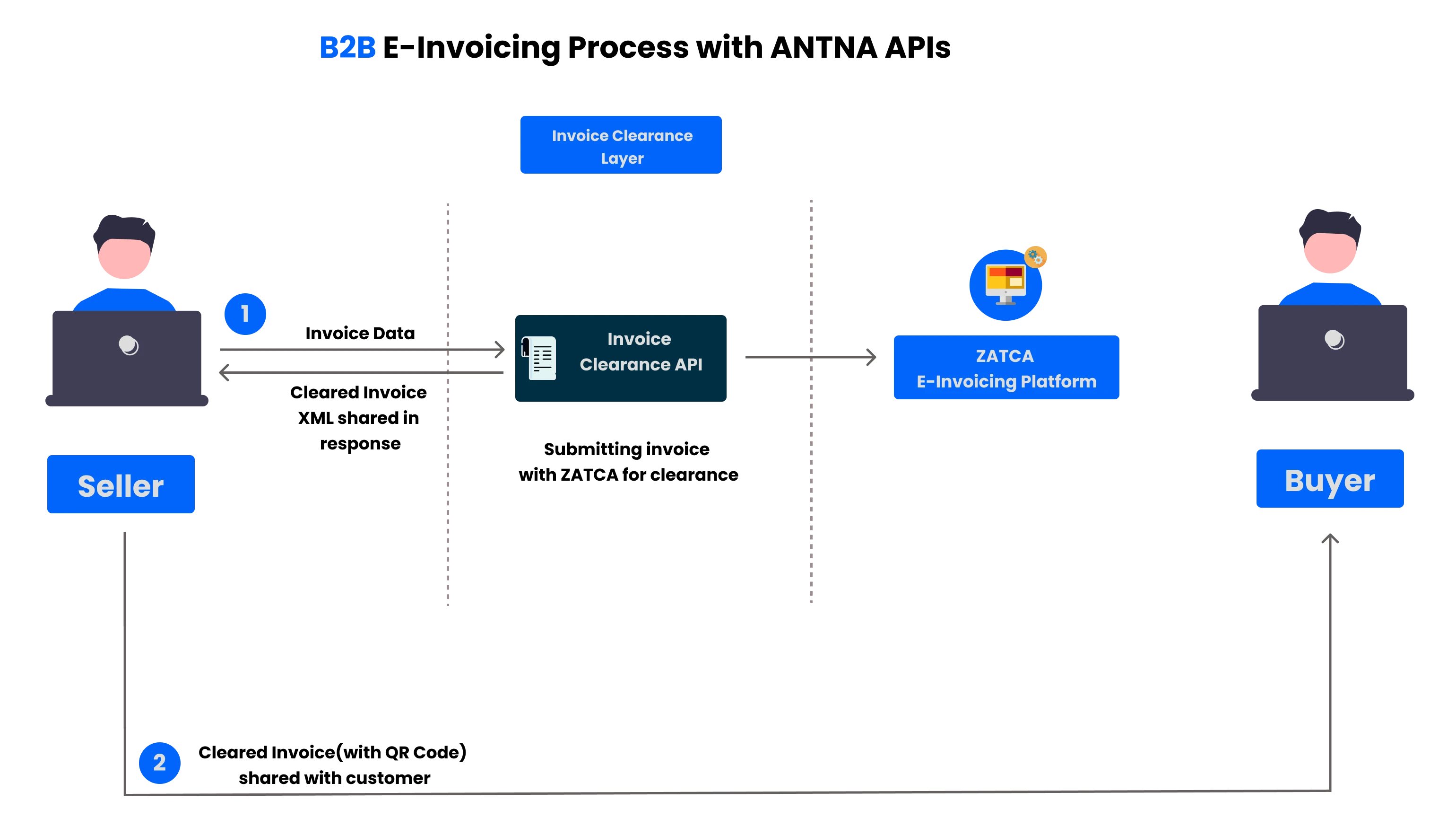 Zatca E-invoicing APIs