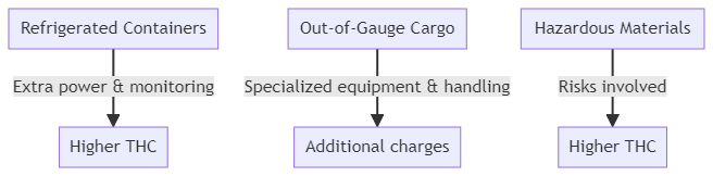 THC In Shipping: Meaning, Calculations