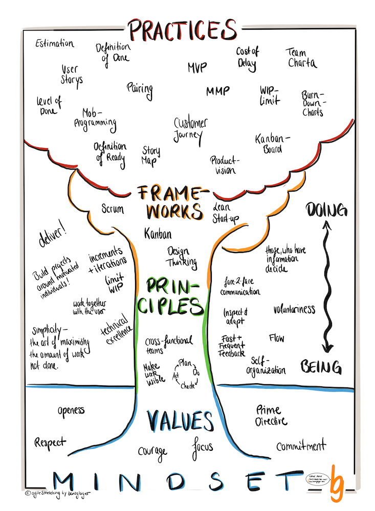 The Tree of Agile as an Orientation Point in the Jungle of Agile ...