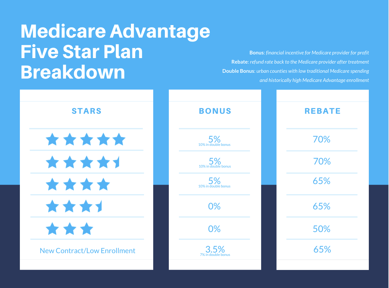 Spark Advisors | Where Medicare Advantage’s Star-Rating System Goes Astray