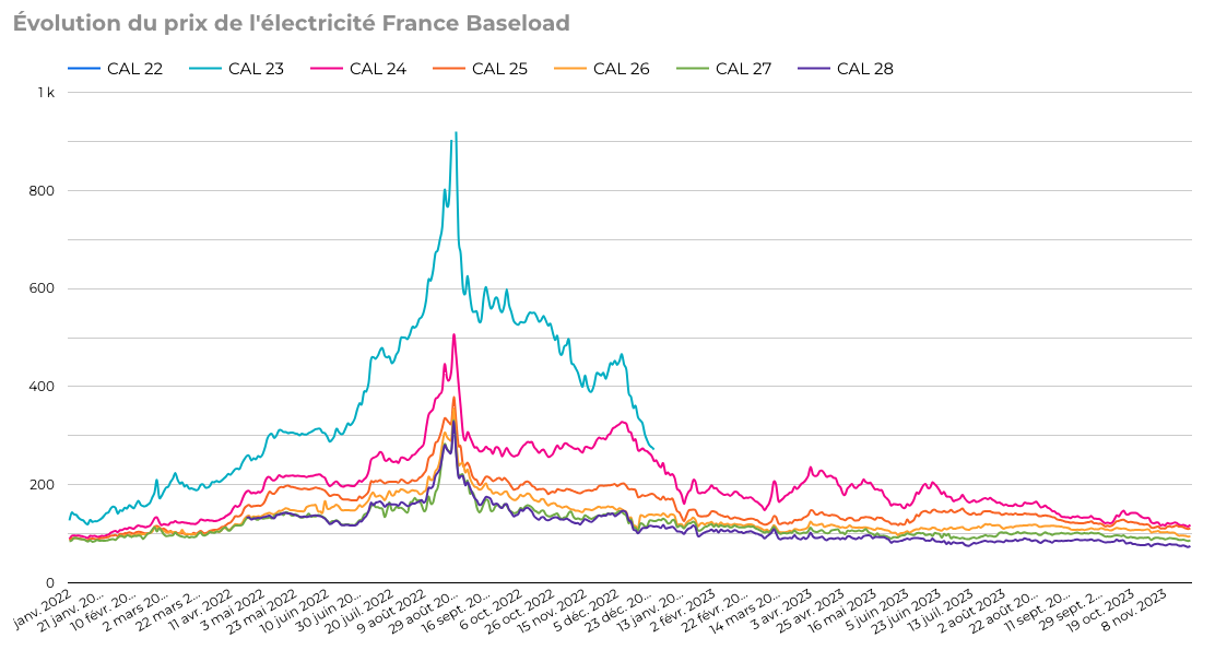 Comparaison des prix Baseload et Peakload : quelles nuances