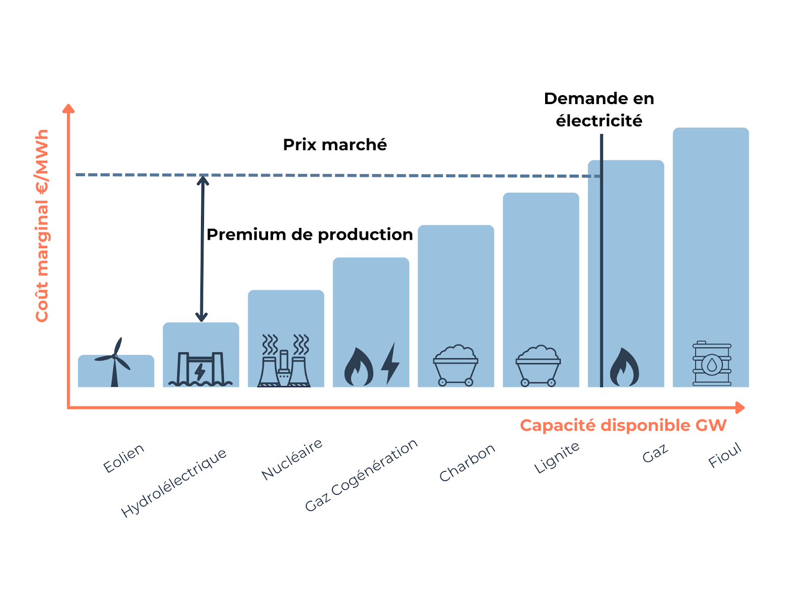 Le merit order : tout savoir sur ce mécanisme