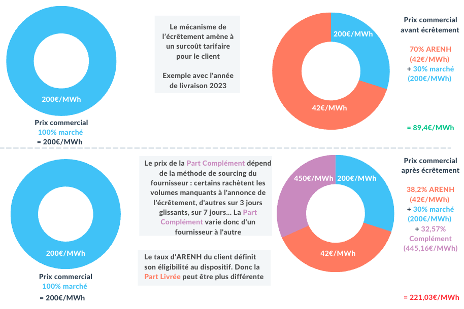 Écrêtement Arenh : définition, taux et impact en 2024