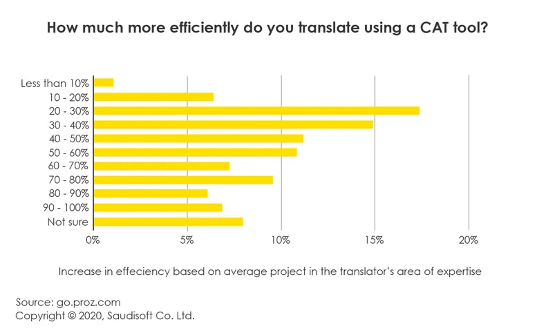How to Optimize Your Translation Workflow with a CAT Tool
