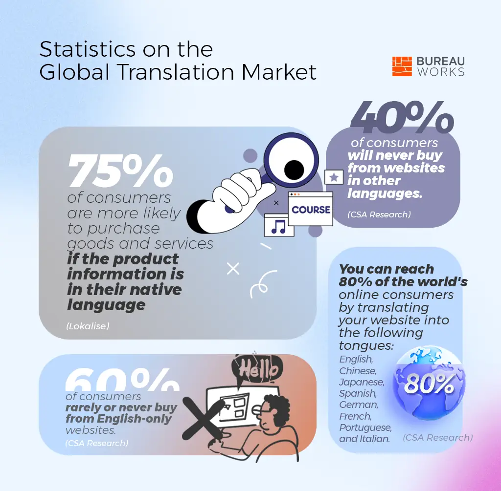 Latest Insights and Statistics on Translation Industry Trends in 2024