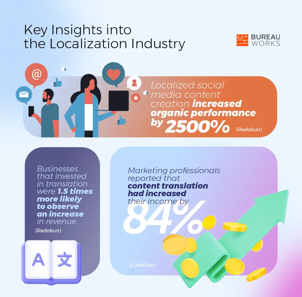 Latest Insights and Statistics on Translation Industry Trends in 2024