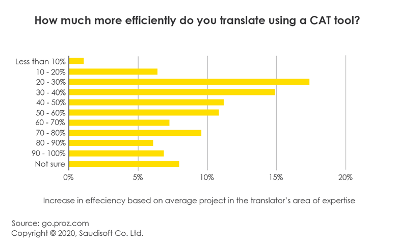 The Top 5 CAT Tools for Translation Professionals