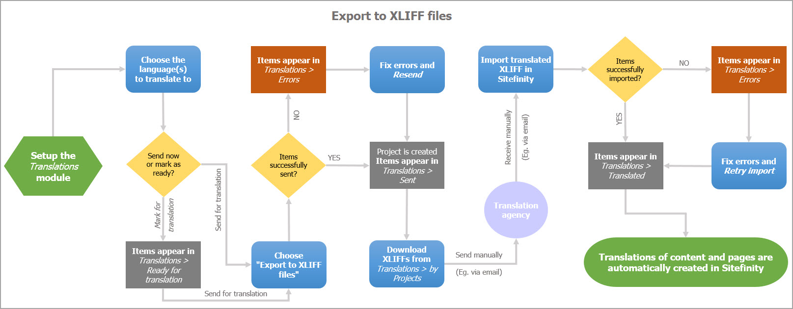 XLIFF Files Explained: What Every Translator Should Know