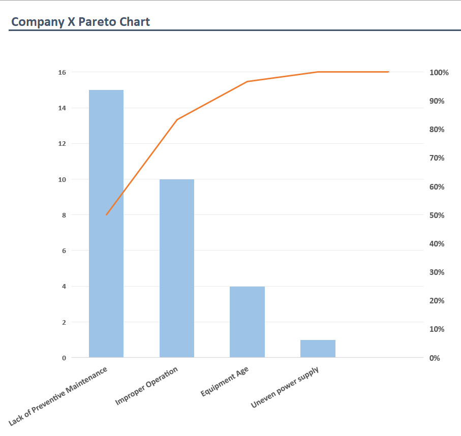Pareto Charts Help Eliminate Equipment Failures