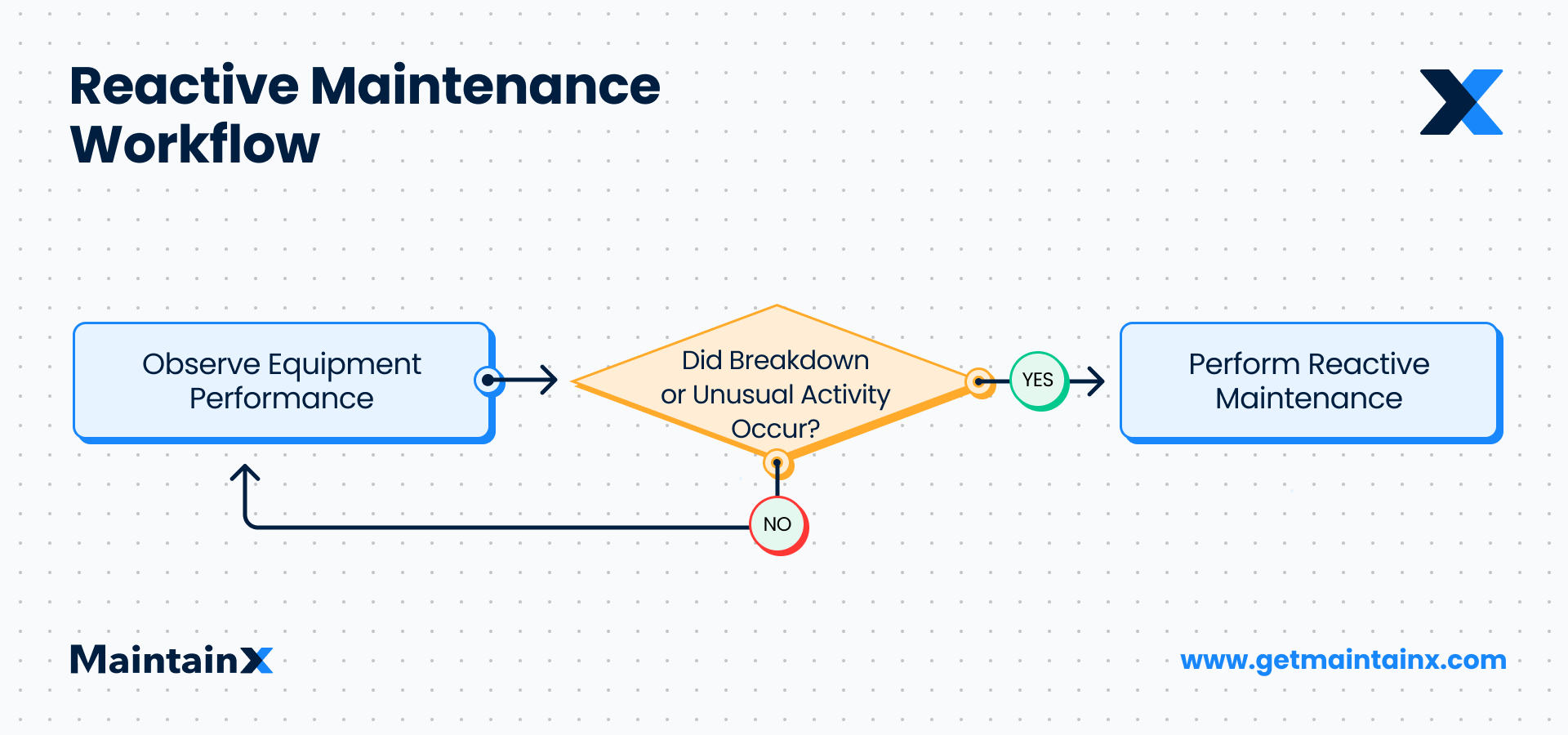 What Is Reactive Maintenance?