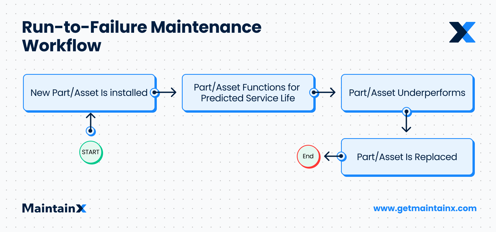What is the Difference between Run-to-Failure and Breakdown Maintenance?