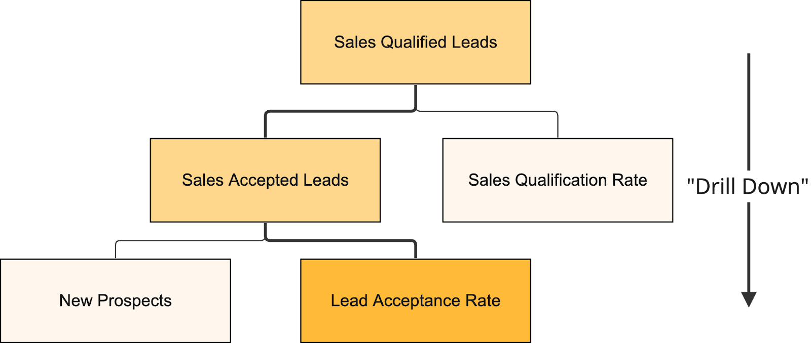 Root Cause Analysis with Metric Trees | Metric Tree Guide | Levers Labs