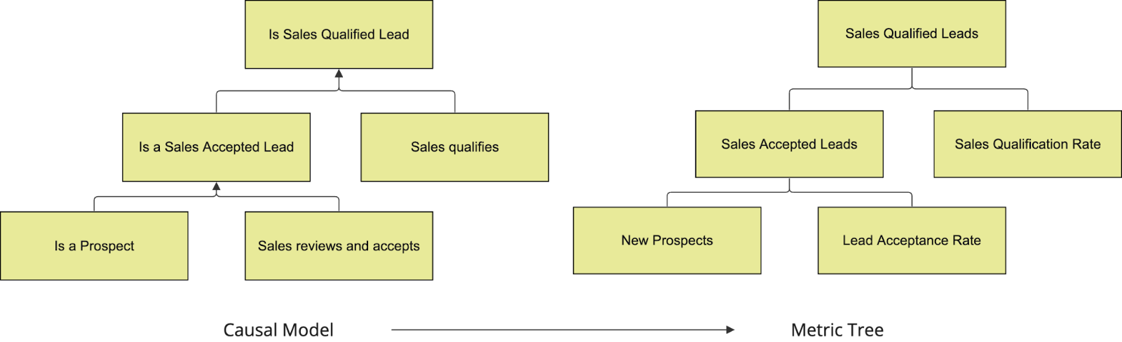 Root Cause Analysis with Metric Trees | Metric Tree Guide | Levers Labs