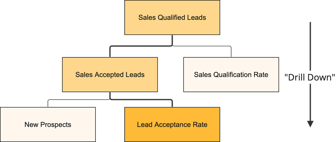 Introducing Metric Trees | Metric Tree Guide | Levers Labs
