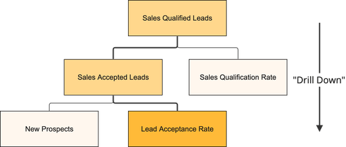 Introducing Metric Trees | Metric Tree Guide | Levers Labs