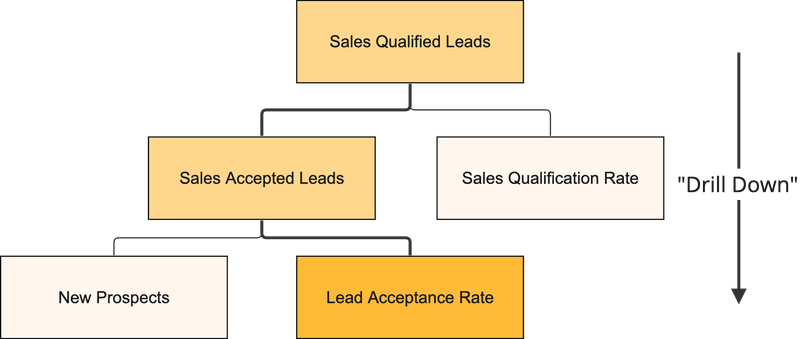 Introducing Metric Trees | Metric Tree Guide | Levers Labs