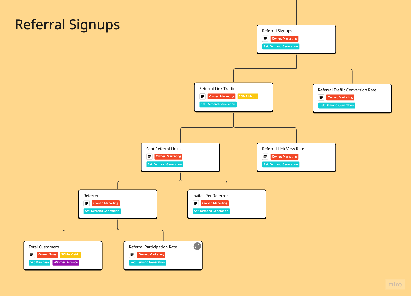Metric Tree Design Patterns | Metric Tree Guide | Levers Labs